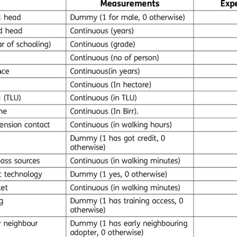 Summary Of Explanatory Variables And Working Hypothesis Download Scientific Diagram