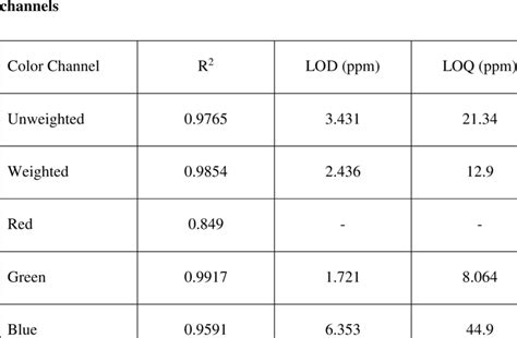 The Coefficient Of Determination R 2 For The Different Calibration Download Scientific