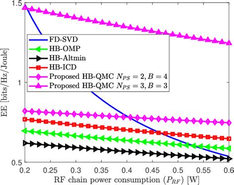 Figure 1 From Energy Efficient Hybrid Beamforming Based On Quantization