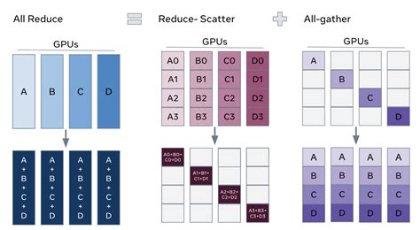 Fully Sharded Data Parallel Faster Ai Training With Fewer Gpus Engineering At Meta