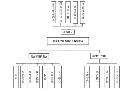 基于大数据爬虫springbootvue的高校电子图书馆的大数据平台设计和实现源码论文部署讲解等基于大数据的高校图书馆用户行为