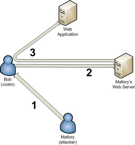 Fragile Security Cross Site Request Forgery Legitimazing Forged Requests