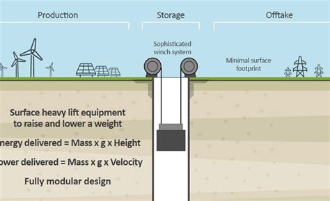 Slovenian Coal Mine Explores Underground Gravity Energy Storage