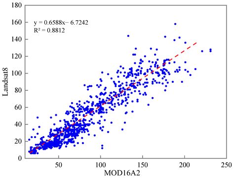 Spatiotemporal Variation Of Evapotranspiration And Its Driving Factors In The Urumqi River Basin