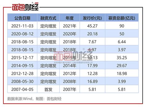 【光伏观察】tcl中环：一季度亏损879亿，上市以来融资超230亿 近日， Tcl中环 Tcl中环sz002129 披露了2024年