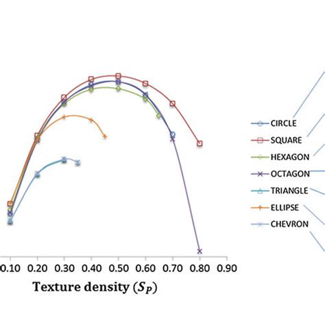 Friction Coefficient With Respect To Texture Density For Different Download Scientific Diagram
