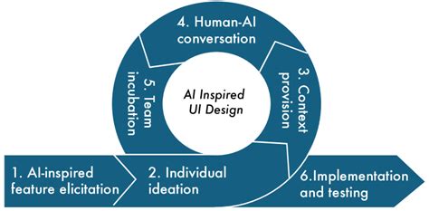 On Ai Inspired Ui Design Ai Research Paper Details