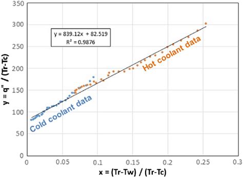 Linear Regression Curve Fit For Film Cooled Cases Download Scientific Diagram