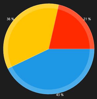 UWP Chart Documentation Pie Series Telerik UI For Universal Windows Platform