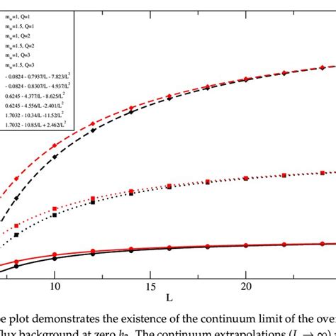 The Flow Of The Overlap Fermion Determinant In The Complex Plane As A Download Scientific