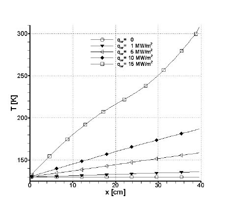 Bulk Density Along The Channel Length For The Five Different Heat Fluxes Download Scientific