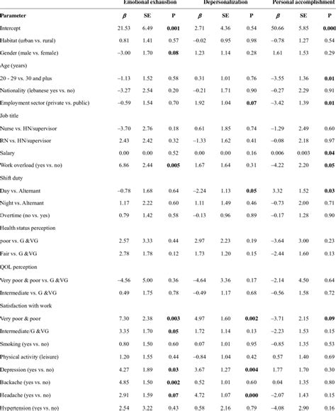 Influence Of Gender And Employment Sector On The Mbi Hss Scale Scores