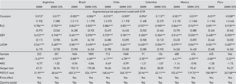 Augmented Partial Adjustment Model And Error Correction Approach