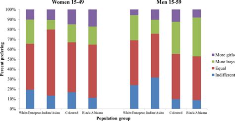 Relationship Between Sex Preferences And Population Group South