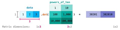 程序员数学 用python学透线性代数和微积分 Scratch编程