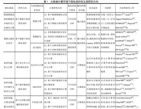 读论文:大数据计算环境下的隐私保护技术研究进展基于数据分离的隐私保护 Csdn博客 读论文:大数据计算环境下的隐私保护技术研究进展基于数据分离的隐私保护 Csdn博客
