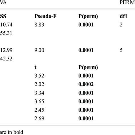 Permanova And Permdisp Results Of Location And Dispersion Differences