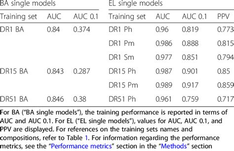 Cross Validation Performance Of Models Trained On Binding Affinity Ba
