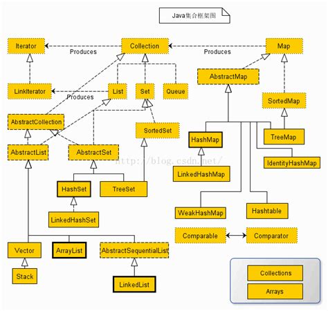 Java Collections Frameworkpaul Krill Java Collections Framework Needs
