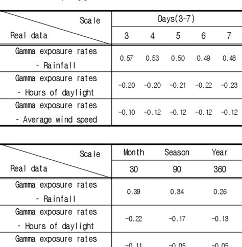 Table 2 From Cross Correlation Analysis Of Gamma Exposure Rates And
