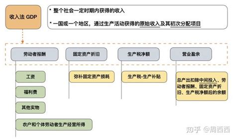 详解收入法计算GDP国内生产总值 知乎