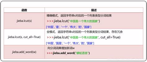 Jieba中文分词库利用词库jieba分词 Csdn博客