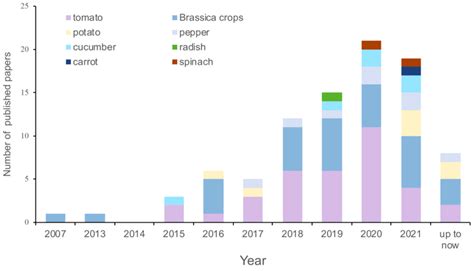 华北理工大学宋小明课题组综述蔬菜作物长链非编码rna研究进展与展望 Ncrna 植物 调控