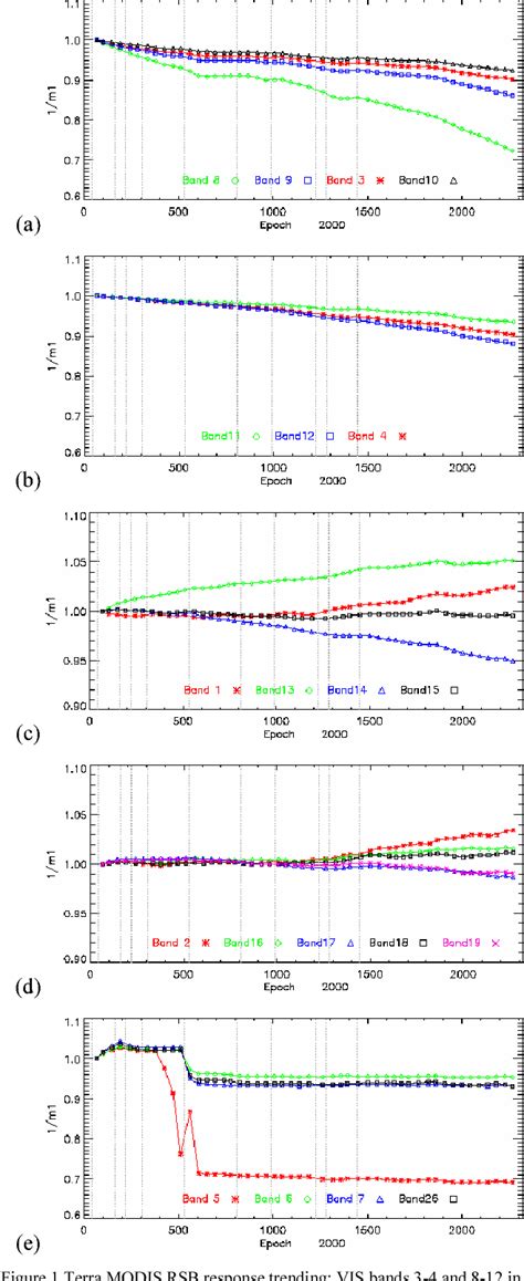 Figure 1 From An Overview Of Terra Modis Reflective Solar Bands On Orbit Calibration Semantic