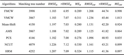 Figure 1 From A Comprehensive Comparison Of Individual Tree Crown Delineation Of Plantations
