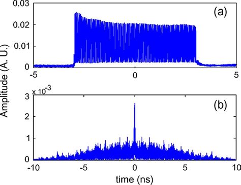 A Measured Phase Coded 33 Ghz Pulse And B The Autocorrelation Download Scientific Diagram