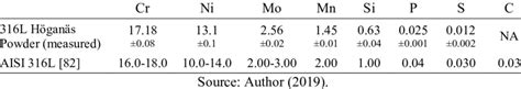316l Powder Chemical Composition Download Scientific Diagram