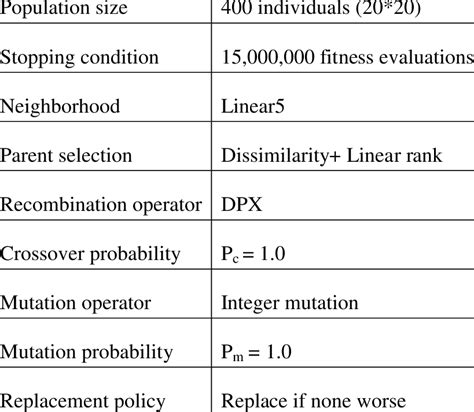 3 Parameterization Of The Algorithm Download Table