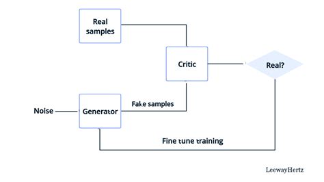 Generative Adversarial Networks Gans