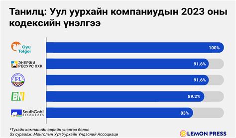 Уул уурхайн компаниуд өөрсдийн хариуцлагатай уул уурхайн үнэлгээгээ танилцууллаа