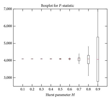 Boxplots That Represent The Detection Capabilities Of The F Statistic Boxplots That Represent The Detection Capabilities Of The F Statistic