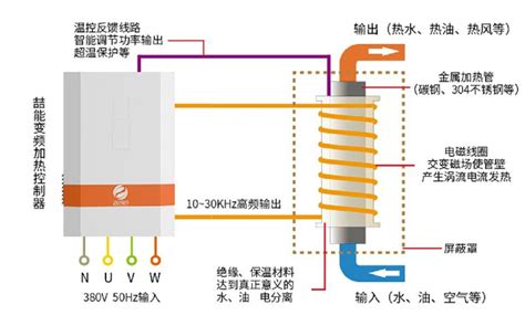 电磁加热器与红外线加热相比哪种更好 电磁加热器 电磁加热回转窑 反应釜电磁加热 电磁采暖炉 喆能电子