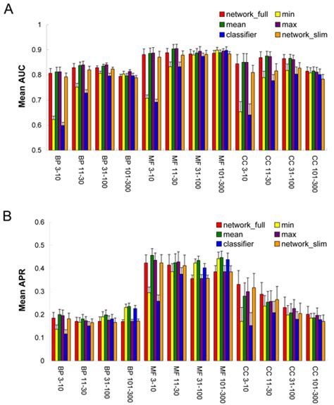 Overall Performance Of The Various Algorithms Capacity To Predict