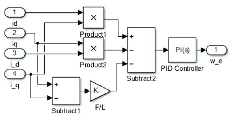 PI Controller Block Diagram MATLAB PI Controller MATLAB PI M PI