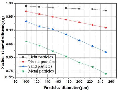 The Results Of Simulating The Effect Of Changes In Particle Composition Download Scientific
