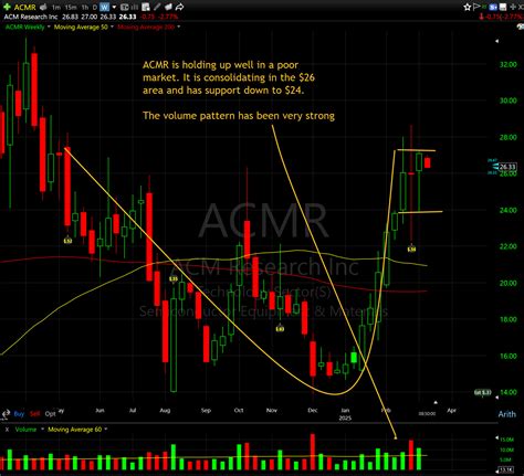 Stock Of The Week Acm Research Acmr Shark Investing
