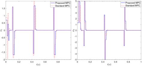 9 Pmsm Closed Loop Output Responses Top Control Signals Middle