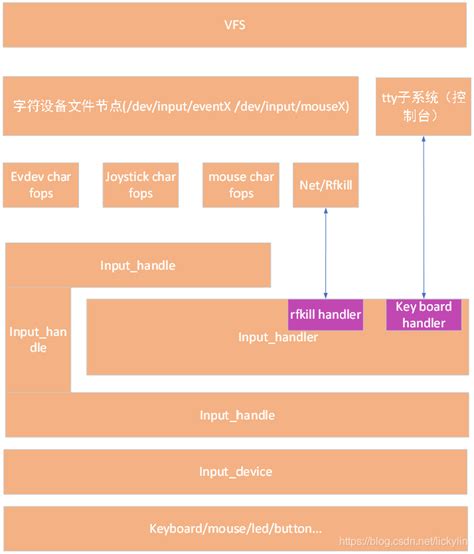 Linux Input 子系统分析之一 总体框架说明input Uhid 框架图 Csdn博客