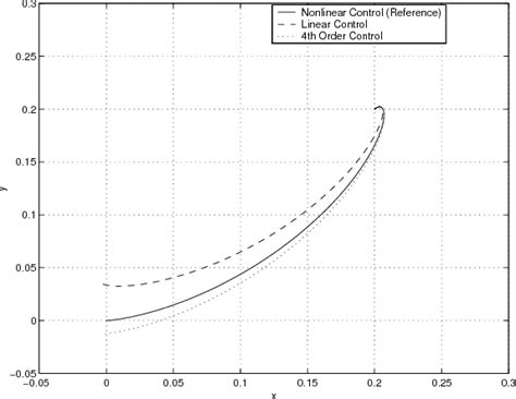 Figure 1 From Solving Optimal Continuous Thrust Rendezvous Problems