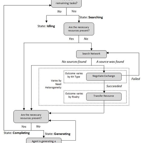 Figure Ec4 Flowchart Of Agent Behavioral Algorithm Download