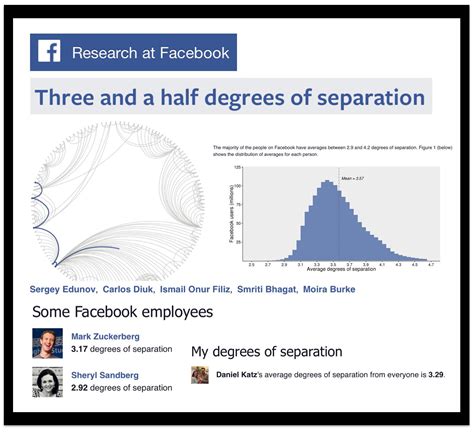 Three And A Half Degrees Of Separation Via Facebook Research