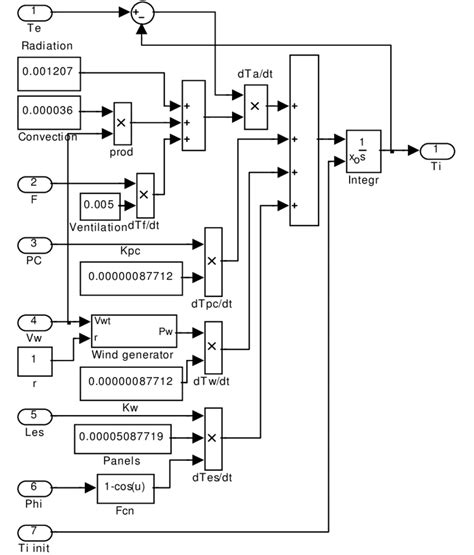The Simulink Matlab Implementation Of The Passive Greenhouse Model