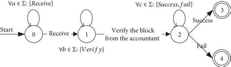 The State Graph Of Evaluator Node Download Scientific Diagram