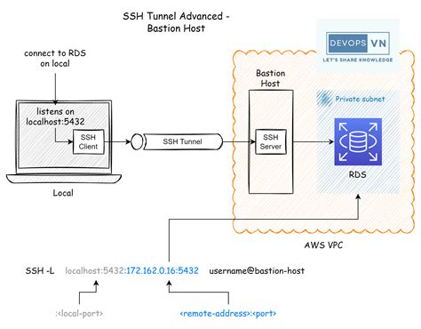 Use Ssh Port Forwarding To Connect To Resources English Ai Design