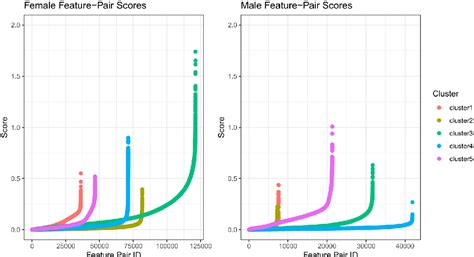 Figure 1 From Robust Cluster Prediction Across Data Types Validates