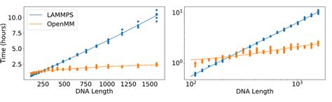 Benchmark Timing Results For 3spn2 Simulations With The Lammps